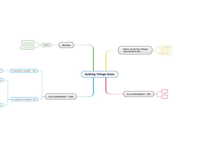 Getting Things Done - Mind Map